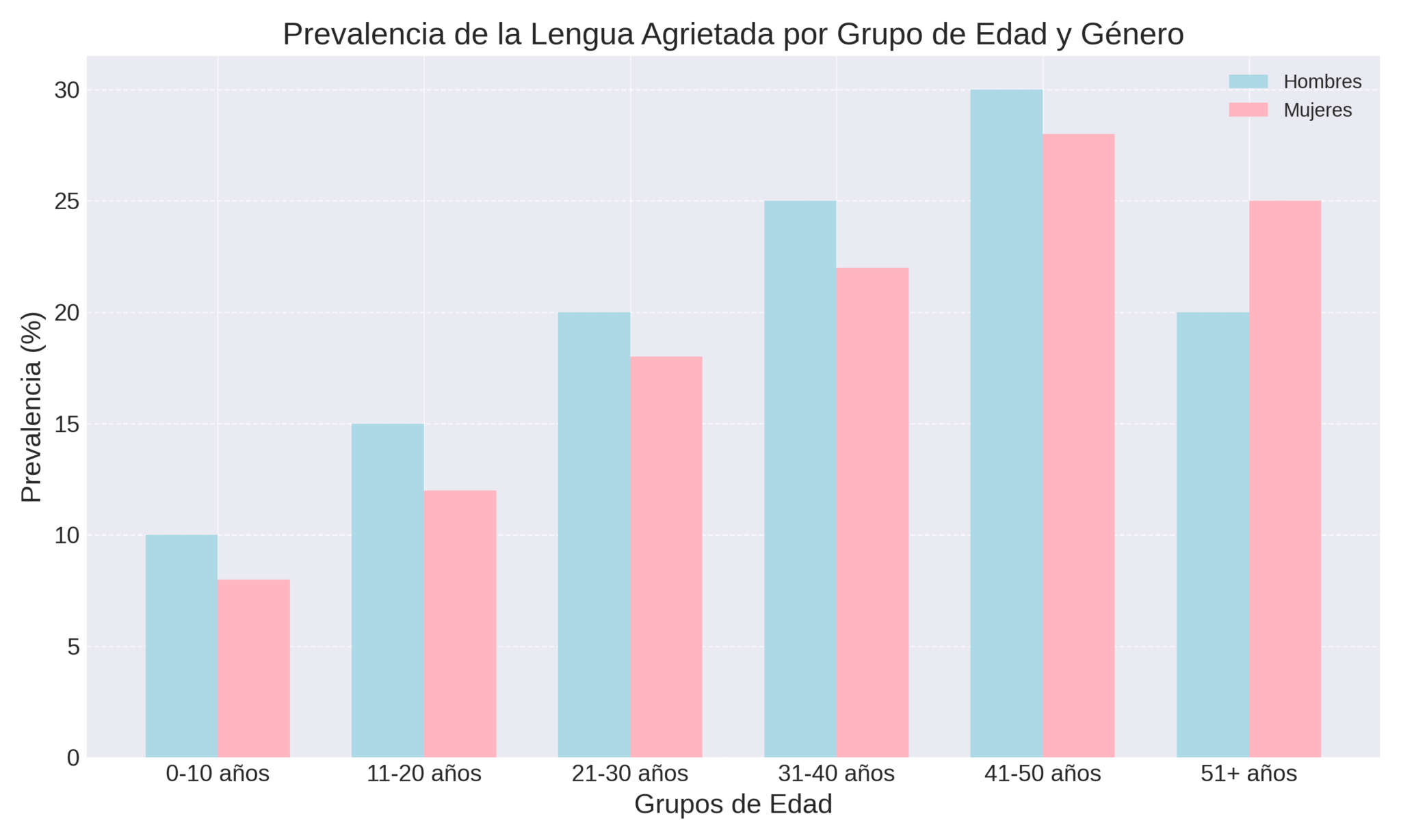 Lengua Partida o Agrietada - Causas y Remedios